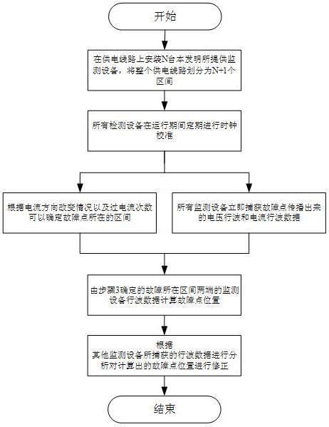 一种对铁路供电线路故障进行精确定位的方法及装置与流程