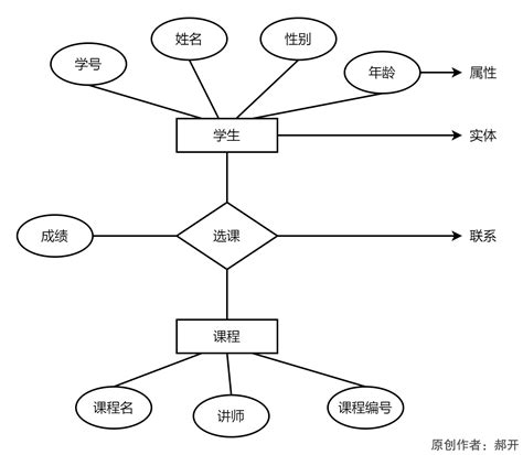 33数据库系统 数据库体系结构：概念结构设计阶段、概念结构设计、er图、概念结构设计流程概要设计图是不是er图 Csdn博客