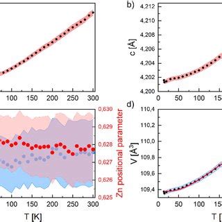 Temperature Dependences Of Lattice Parameters A A Lattice Parameter Download Scientific