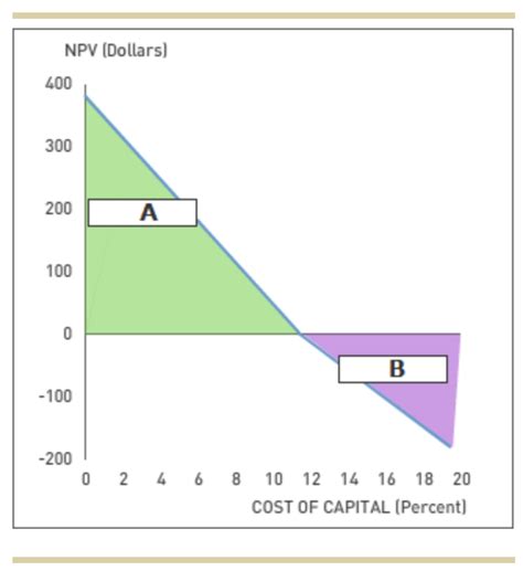 Solved 5 NPV Profiles An NPV Profile Plots A Projects NPV Chegg Com