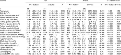 Baseline Characteristics According To Outcome Status Stratified For Sex Download Table