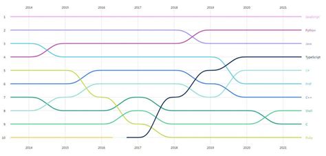 年全球计算机编程语言排名Github数据分析 云博客