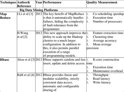 Table 2 From Big Data In Data Mining Techniques A Survey Semantic