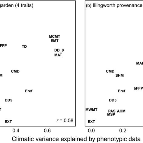Climatic Variable Selection Based On Genomic Versus Phenotypic Data In