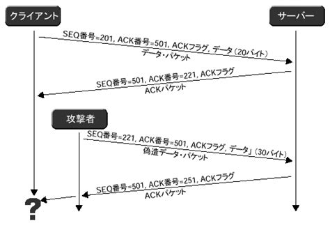 Tcpシーケンス番号予測攻撃 Tcp Sequence Prediction Attack Japaneseclass Jp