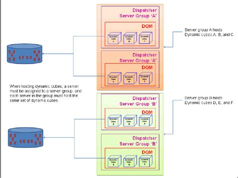 Configuring Dynamic Cubes Ibm Cognos Dynamic Cubes [book]
