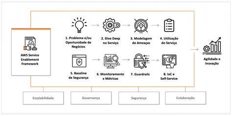 Framework para Habilitação de Serviços na AWS DNX Brasil