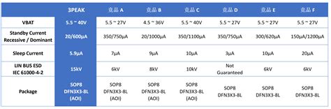 Globally Leading KV IEC ESD Capability PEAK S Full Family Of Auto Grade LIN Transceivers