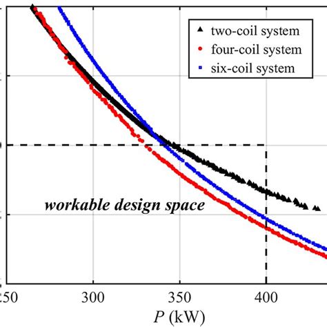 Pareto‐optimal Fronts Of The Non‐dominated Sorting Genetic Algorithm Download Scientific