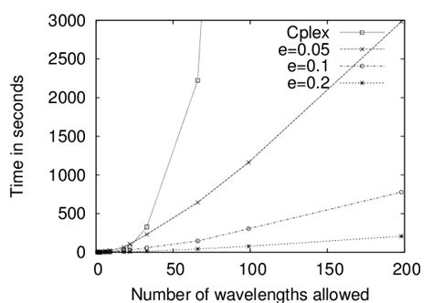 Running Times Of Algorithm 1 And Cplex Download Scientific Diagram