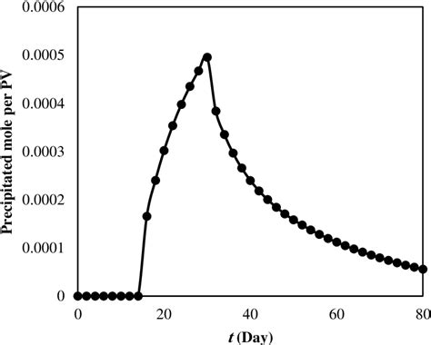 Figure 2 From Asphaltene Deposition Modeling During Natural Depletion And Developing A New