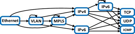 An Example Of A Parse Graph For The Packet Parsing 16 Download Scientific Diagram