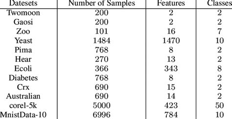 The Description Of Twelve Datasets Download Scientific Diagram