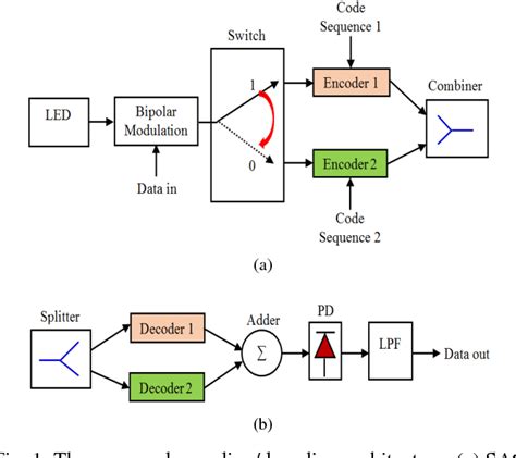Figure 1 From An Innovative Encodingdecoding Architecture Based On Two Code Keying For Sac