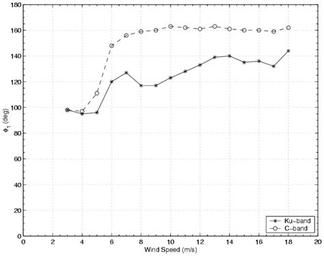 Variation Of Azimuth Angle Shift ϕ1 Corresponding To The Direction Of