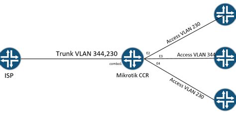 Allow Trunk Dan Access Vlan Pada Mikrotik