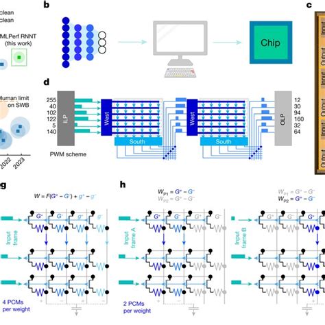 Chip Architecture A Speech Recognition Has Improved Markedly Over The Download Scientific