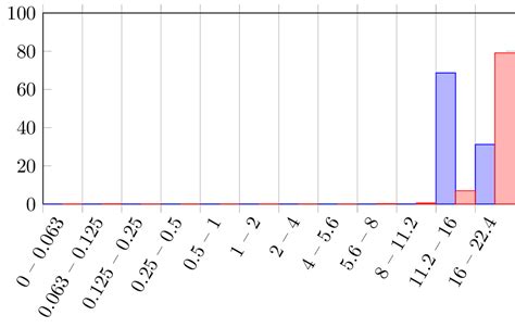Pgfplots How To Use `ybar Interval` Without Skipping The Last Value