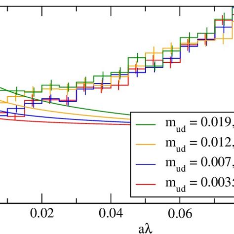 Spectral Function In A Logarithmic Scale The Lattice Data Are Plotted Download Scientific