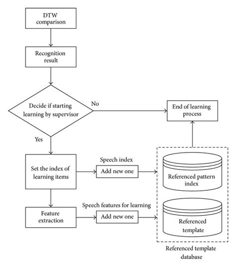 The Proposed Incremental Learning Method For Dtw Speech Recognition Download Scientific Diagram