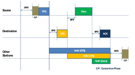 Ieee 80211 Dcf Medium Access Scheme Download Scientific Diagram