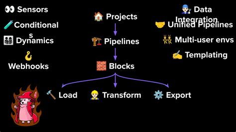 Intro To Mage For Data Engineering Workfloworchestration Ppt