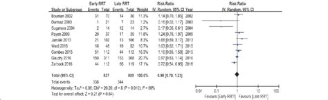 Forest Plot For Mortality Of 9 Studies Download Scientific Diagram