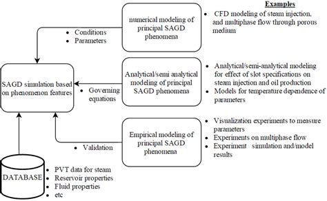Examples Of Working Scenarios For Simulation Of Sagd Based On