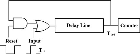Figure 1 From A Precise Cyclic Cmos Time To Digital Converter With Low Thermal Sensitivity
