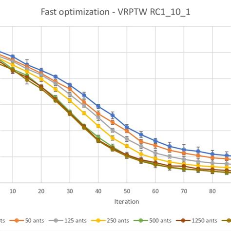 Best Solution Over Iterations With Different Ants Number Problem