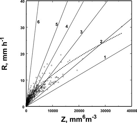 The Linear Z R Relations For Each Of The Six Components Of Fig 11 The Download Scientific