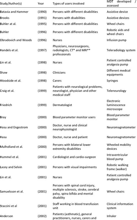 Types Of MDT Users Involved In The MDTD A Process Download Table