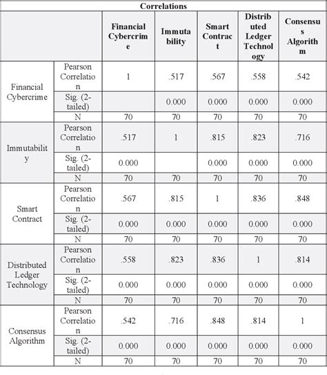 Table 2 From The Effectiveness Of Blockchain Technology In Preventing Financial Cybercrime