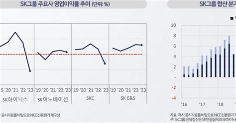석유화학 부진에 흔들리는 대기업 재무구조”신용평가사의 경고