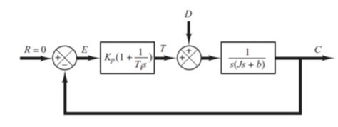 Solved Question 3 15 Marks A Proportional Plus Integral Chegg Com
