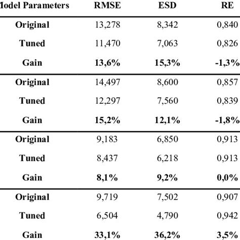 Original Model Versus Tuned Model Statistics For Overall Tuning Download Table