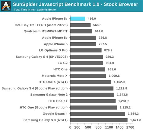 Specifiche Tecniche E Benchmark Sul Nuovo Soc A7 Di Iphone 5s