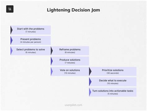 Problem Solving Framework 7 Techniques For Product Teams