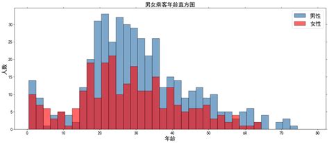 Matplotlib绘制直方图 源码巴士 Matplotlib绘制直方图 源码巴士