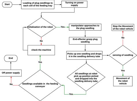 Flow Chart Of The Overall Control Process Of The Robotic Transplanter Download Scientific Diagram