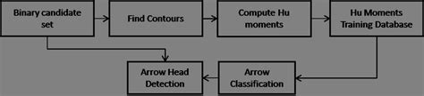 An Overview Of The Hu Moments Based Arrow Detection Algorithm Download Scientific Diagram