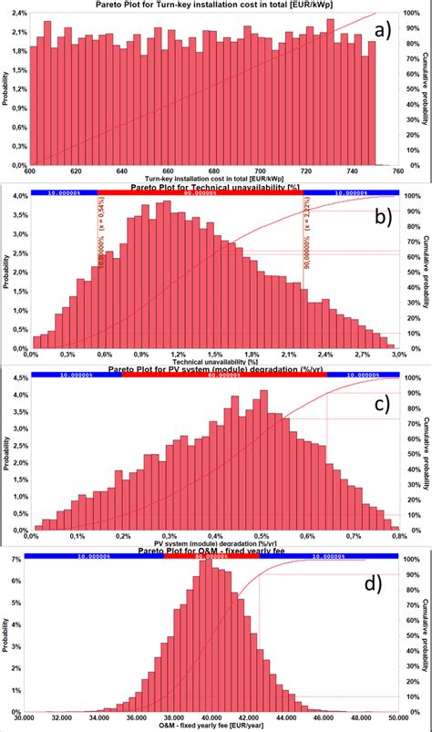 Examples Of Possible Input Parameter Distributions A Turn Key