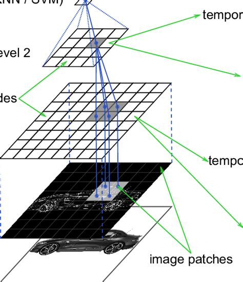 structure of a 3 layer htm network with examples of codebook patterns