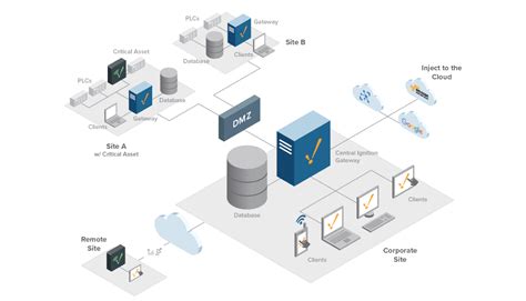 Choose Your Ignition Architecture And Scale With Confidence Inductive Automation