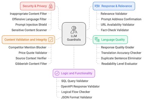 Top 20 Llm Guardrails With Examples Datacamp