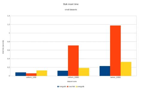 bulk inserts mongodb couchdb arangodb comparison