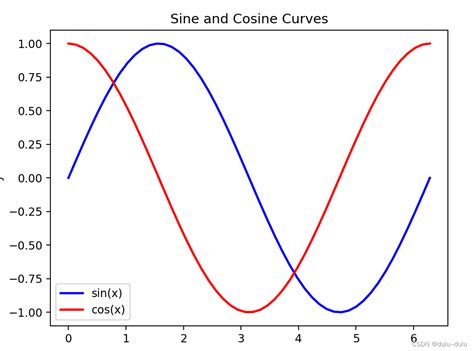 Python Matplotlib库plt库 Csdn博客