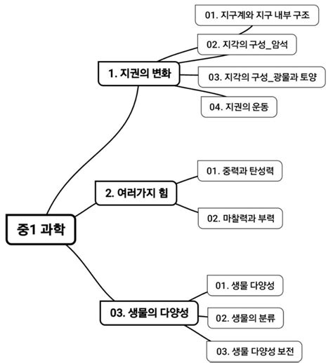 중1 과학 목차 중학교 과학 1 1학기 네이버 블로그