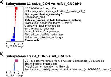 Seed Subsystems Level 3 Deseq2 Analysis Of The C3h Heouj Cecal Download Scientific Diagram