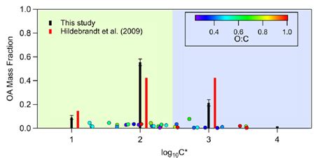 Saturation Concentration Shown As Volatility Distribution Of The
